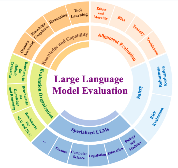 Evaluating Large Language Models Benchmarks & Challenges